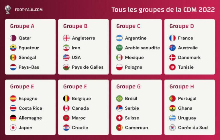Groupe Coupe du monde 2022 - Toutes les poules A à H au Qatar Groupe Coupe du monde 2022 - Toutes les poules A à H au Qatar